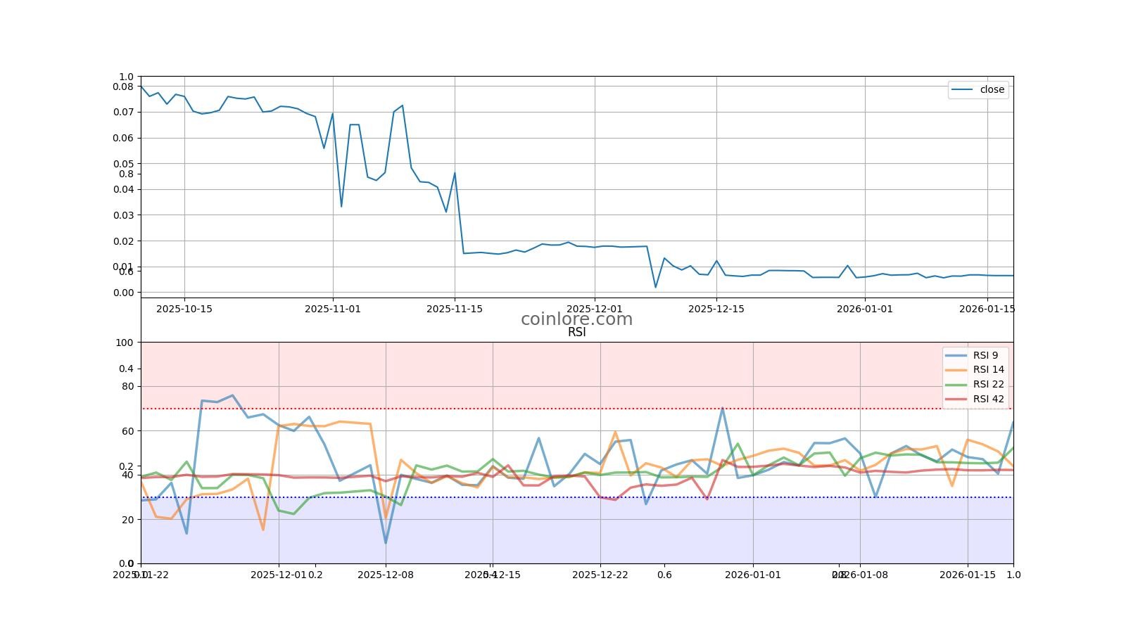 Envion RSI indicator