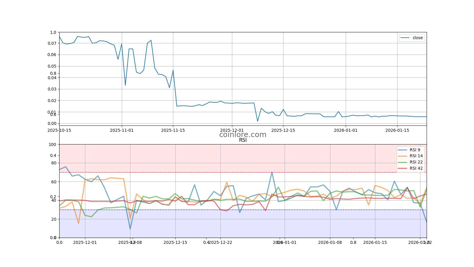 Envion RSI indicator