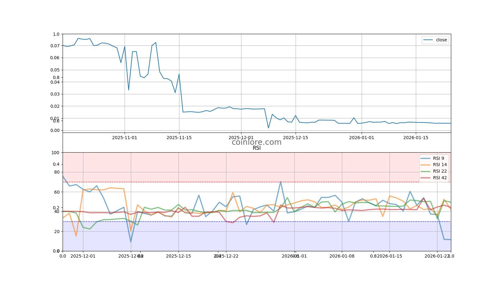 Envion RSI indicator