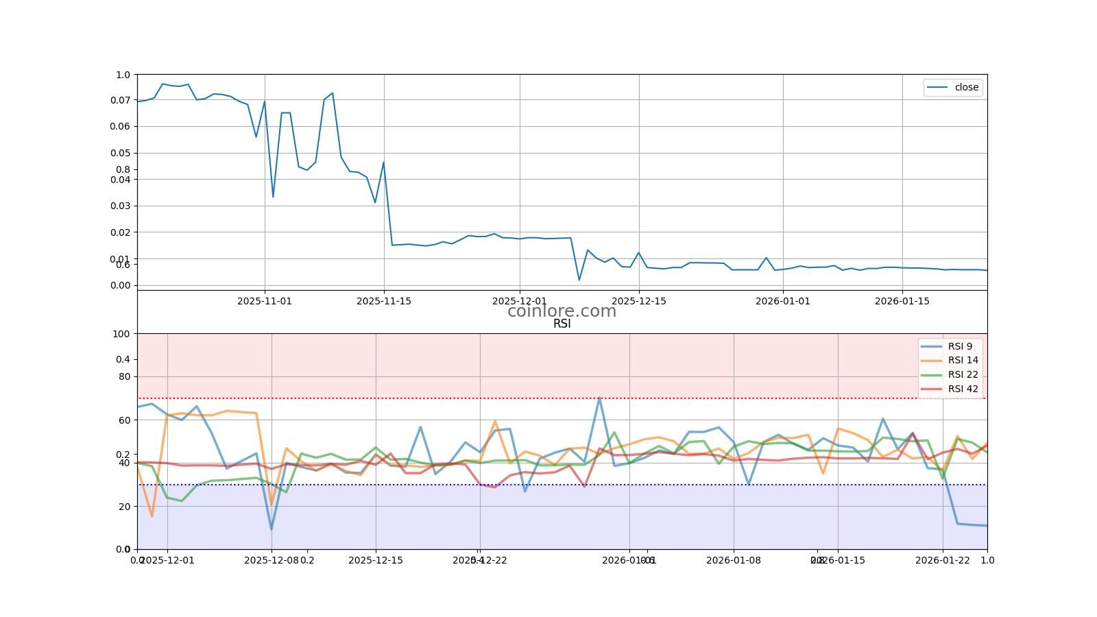Envion RSI indicator