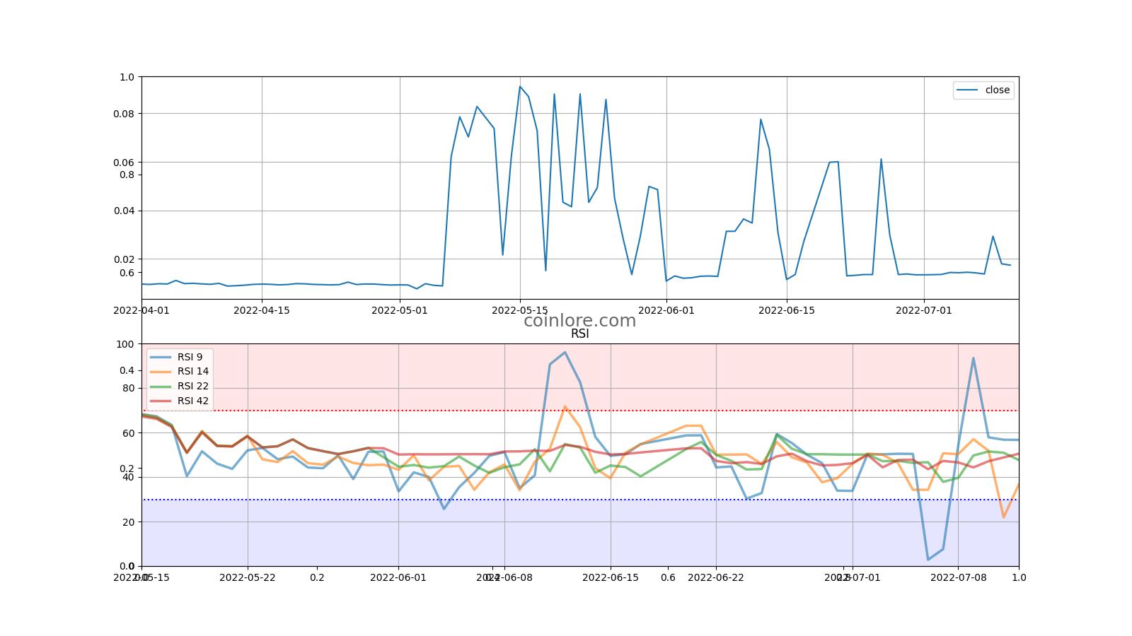 Envion RSI indicator