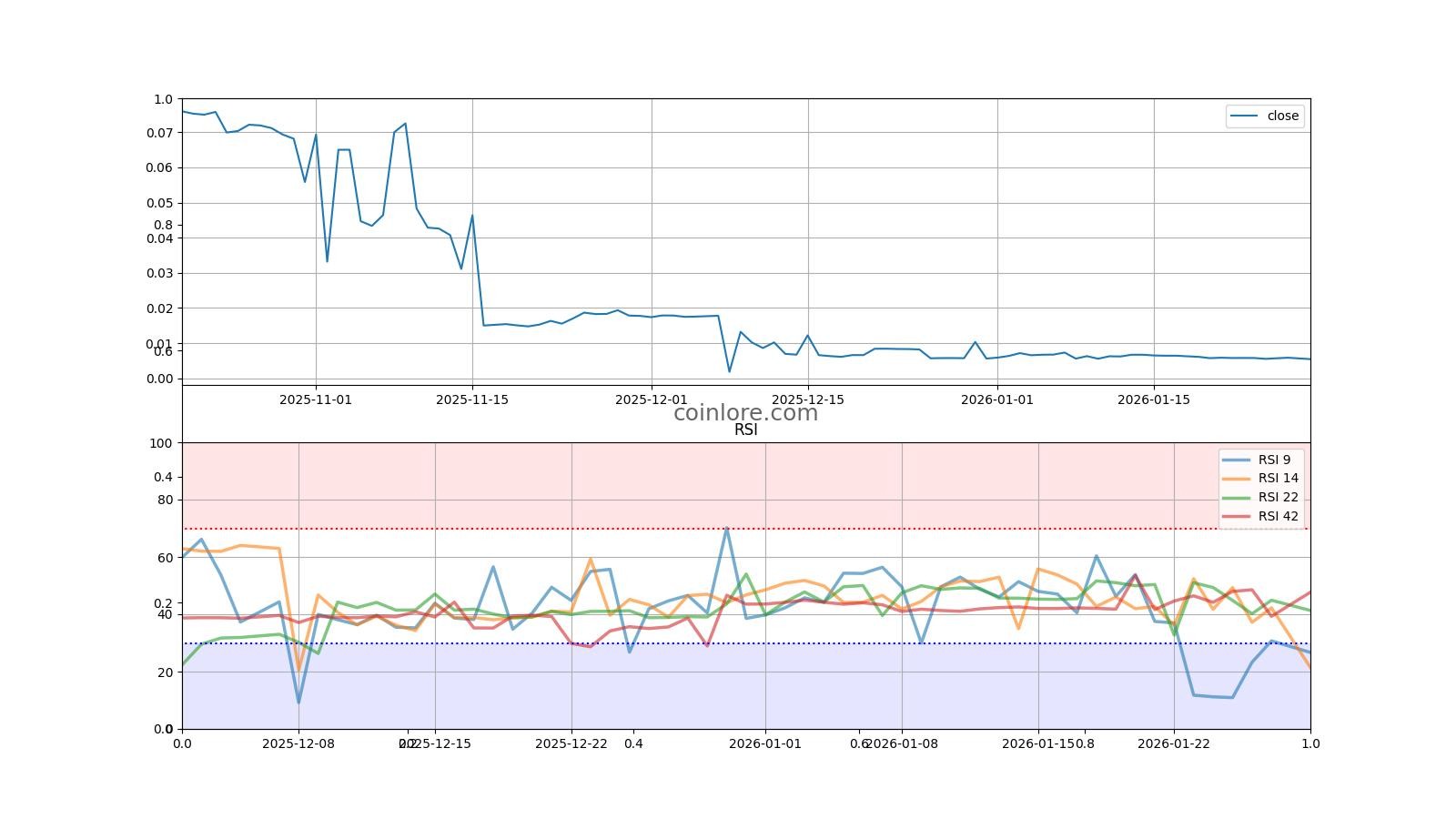 Envion RSI indicator