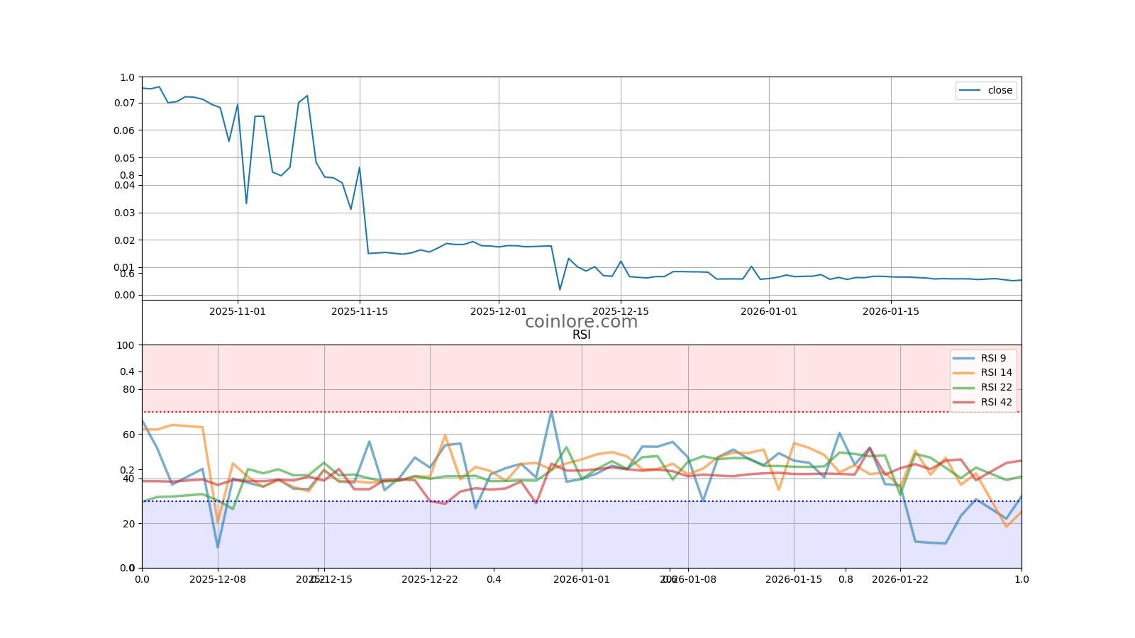 Envion RSI indicator