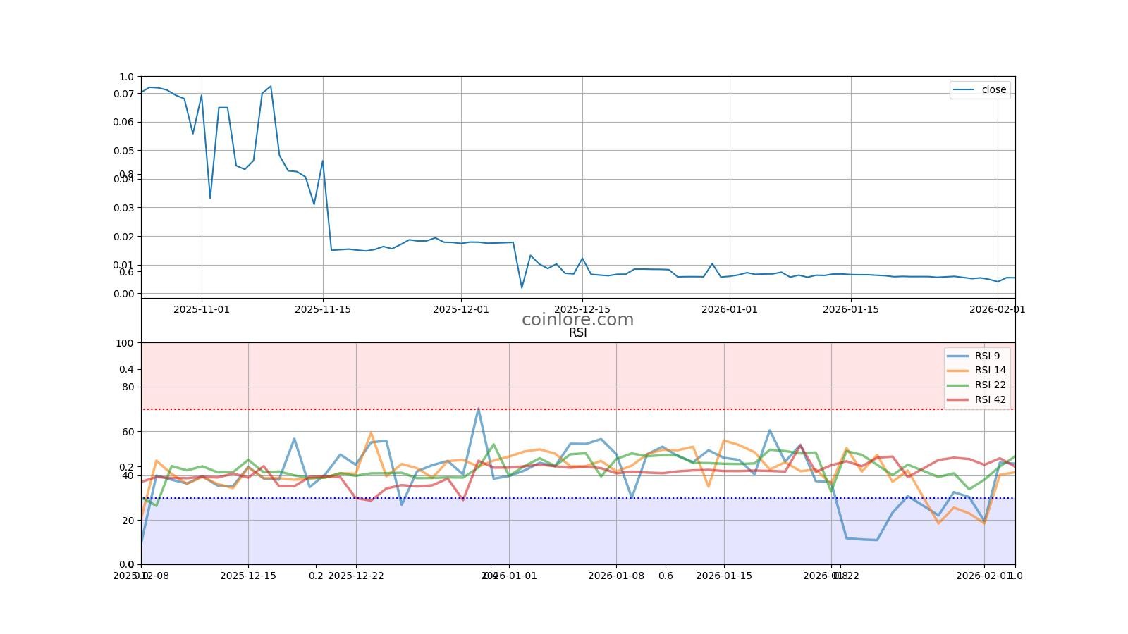 Envion RSI indicator