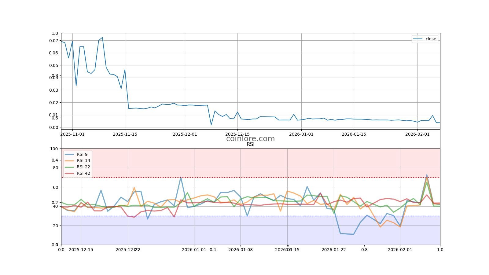 Envion RSI indicator
