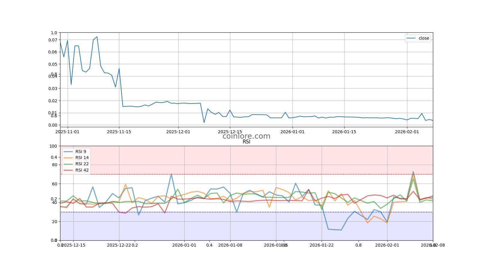 Envion RSI indicator