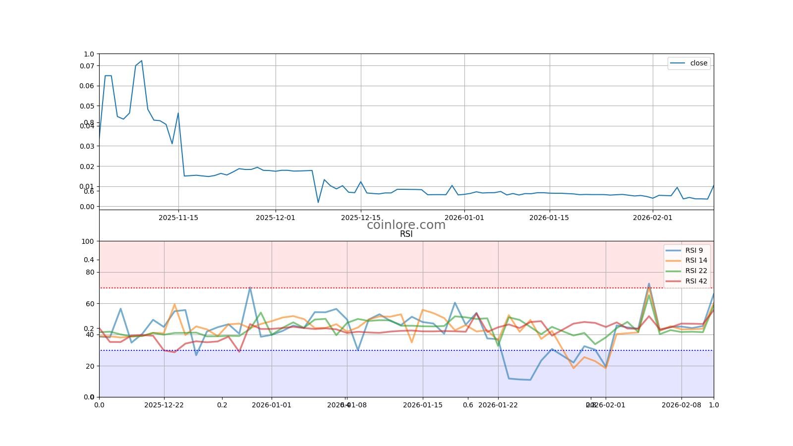 Envion RSI indicator