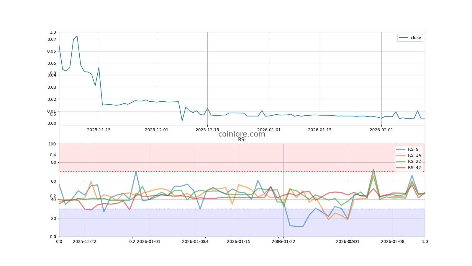 Envion RSI indicator
