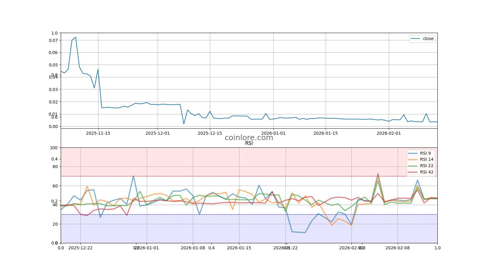 Envion RSI indicator