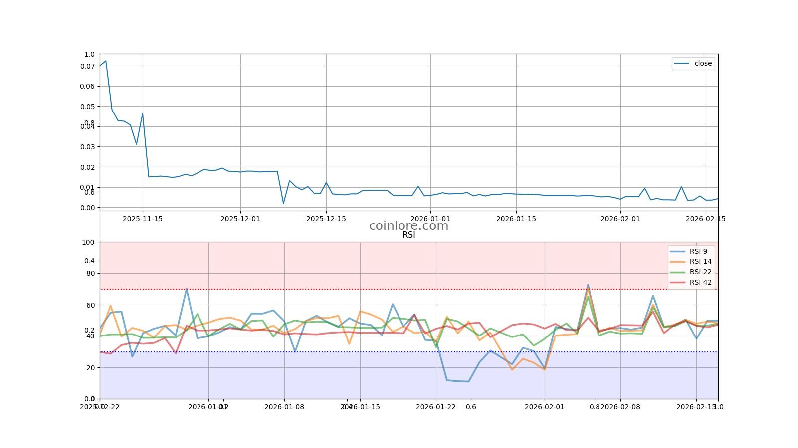 Envion RSI indicator