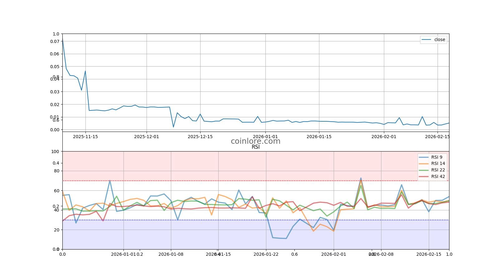 Envion RSI indicator