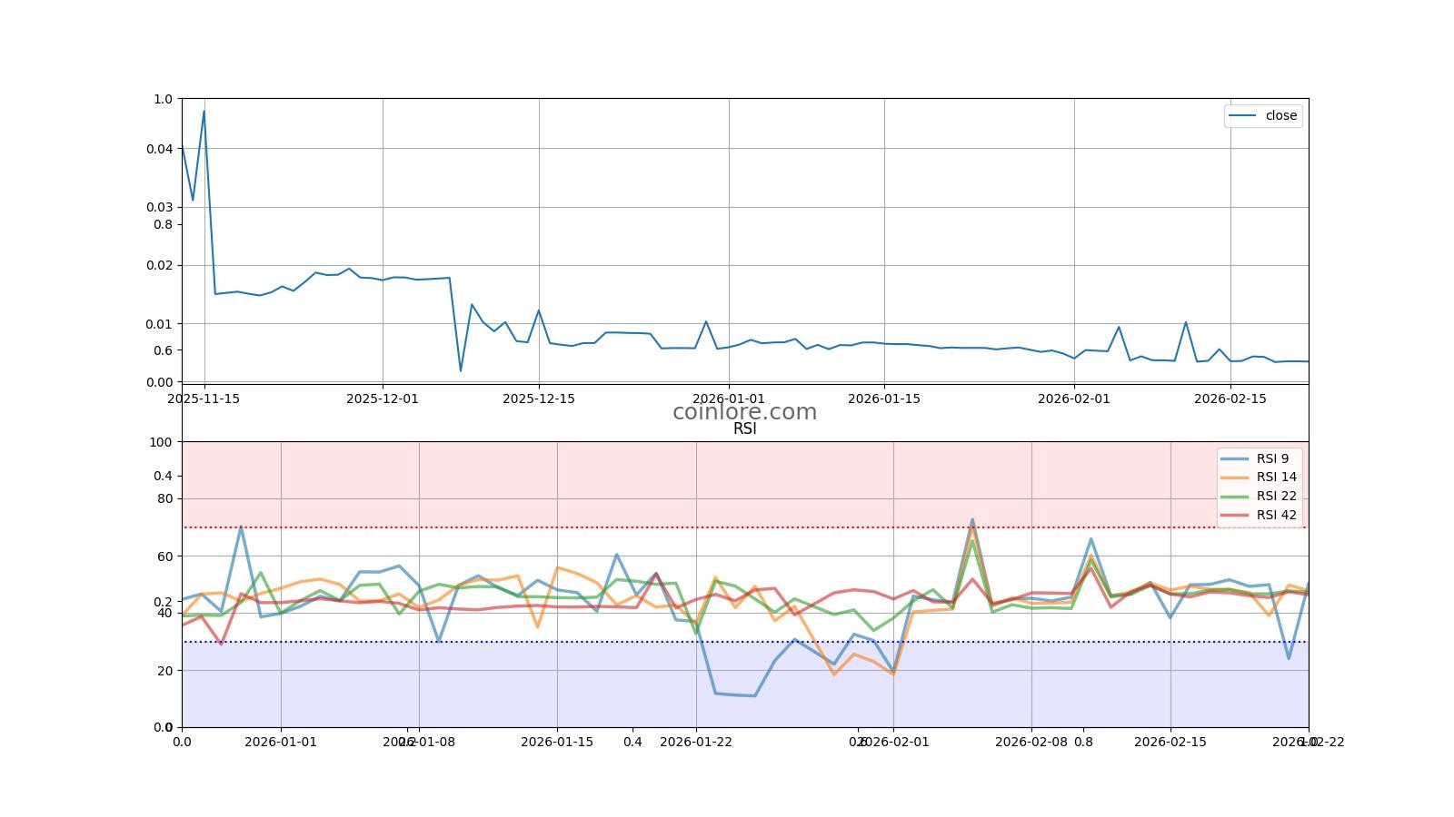 Envion RSI indicator