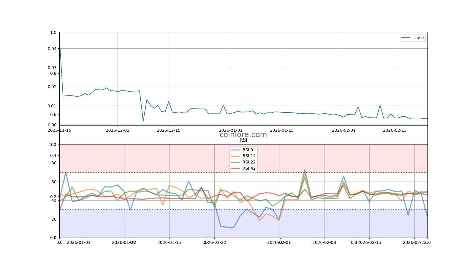 Envion RSI indicator