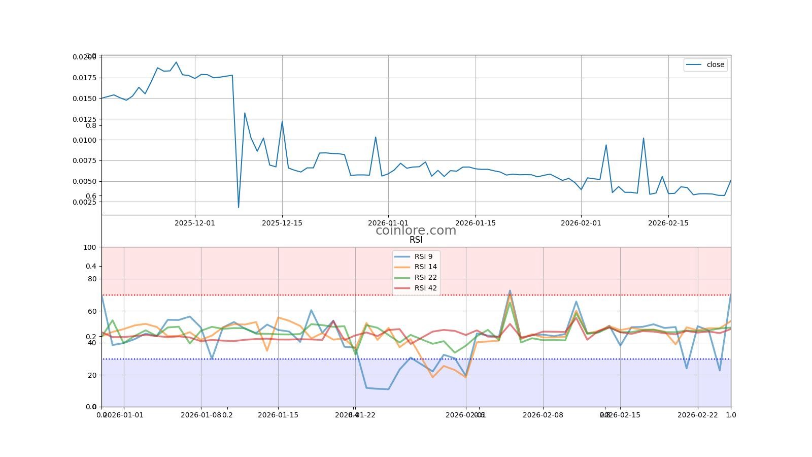 Envion RSI indicator