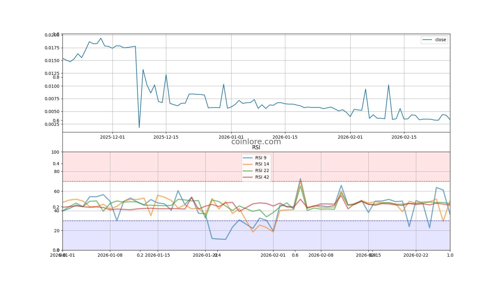 Envion RSI indicator
