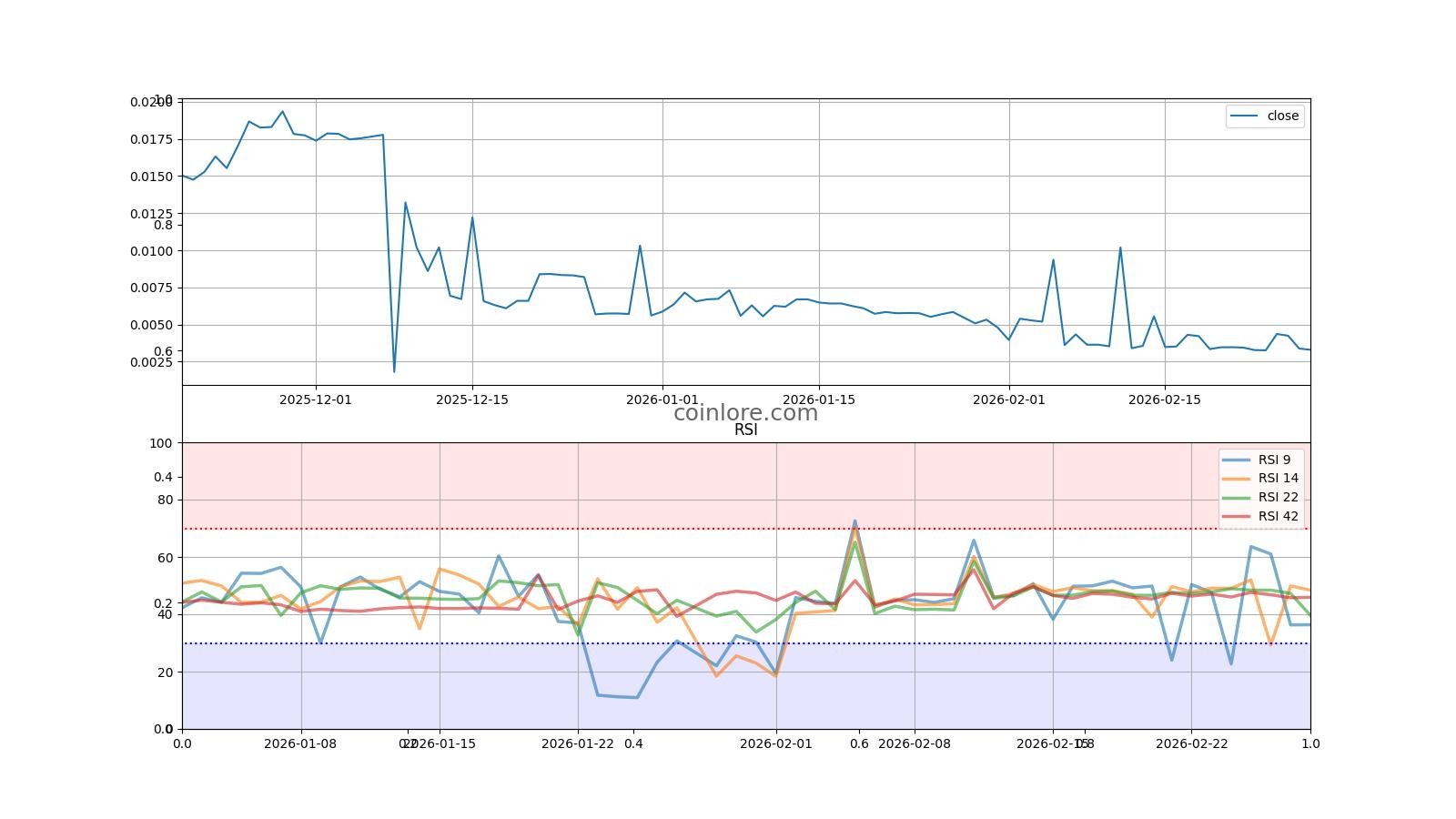 Envion RSI indicator