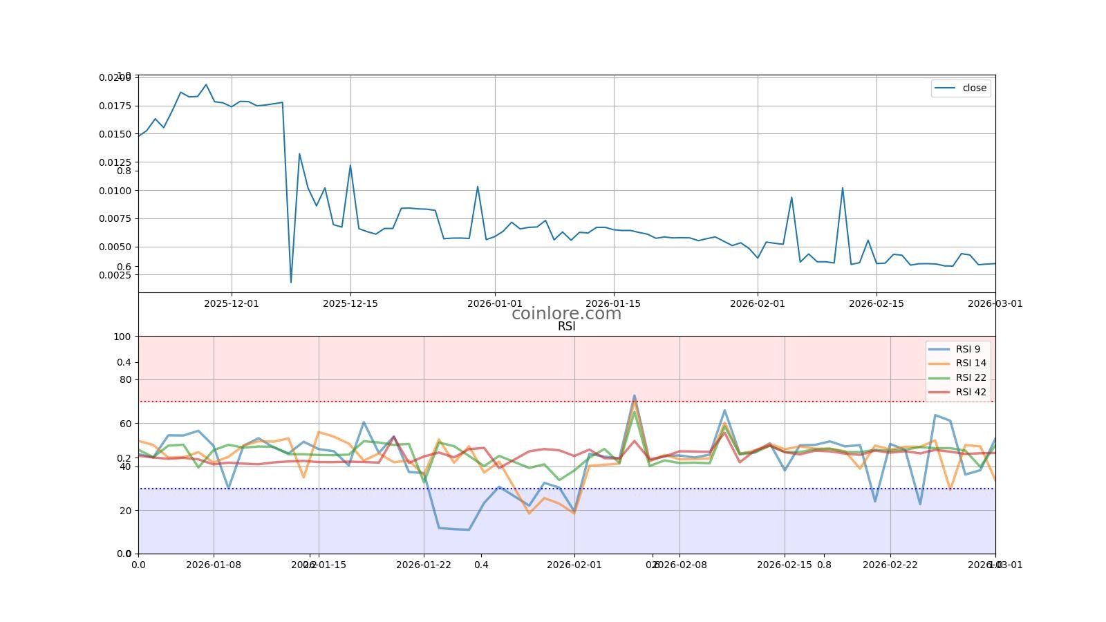 Envion RSI indicator