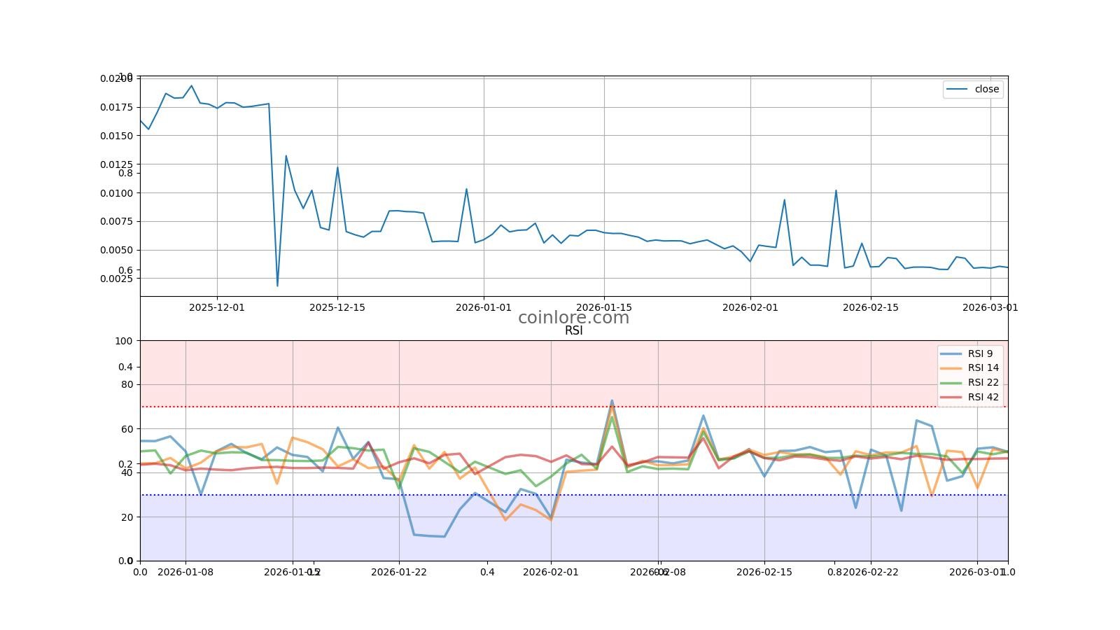 Envion RSI indicator