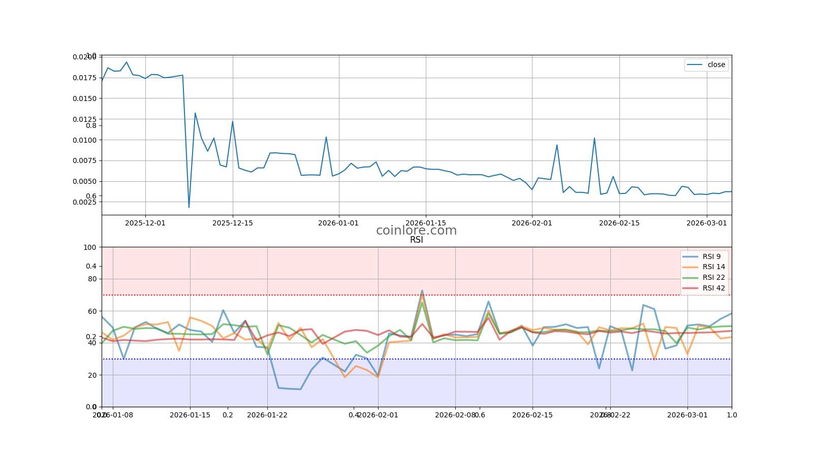 Envion RSI indicator