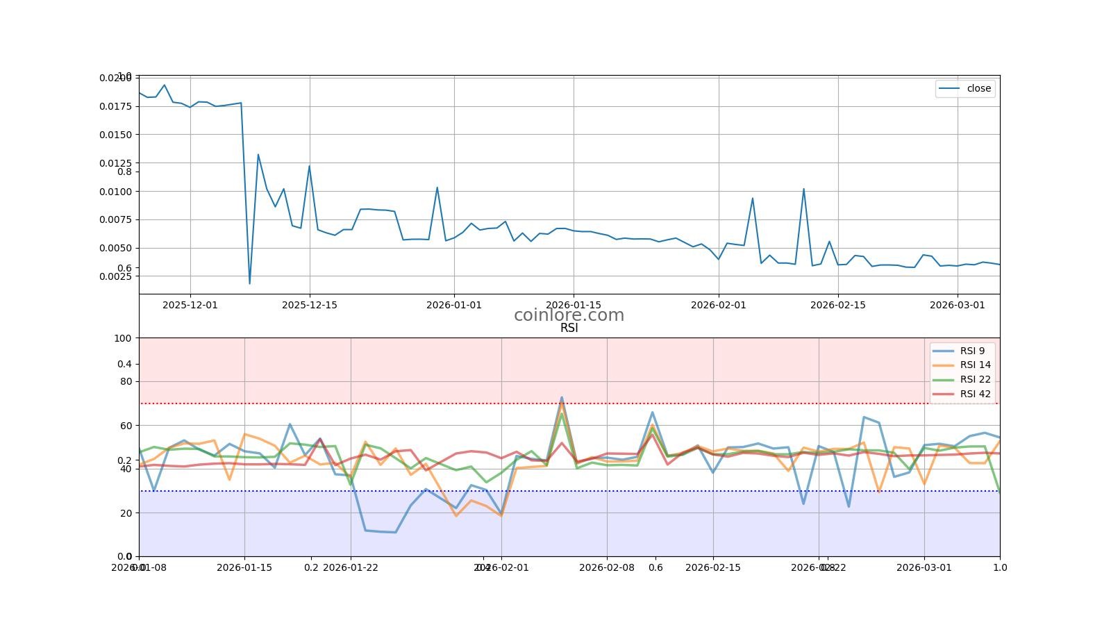 Envion RSI indicator