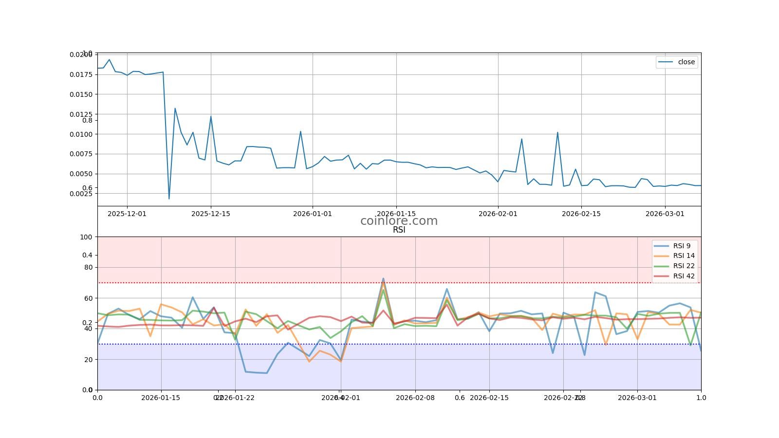 Envion RSI indicator