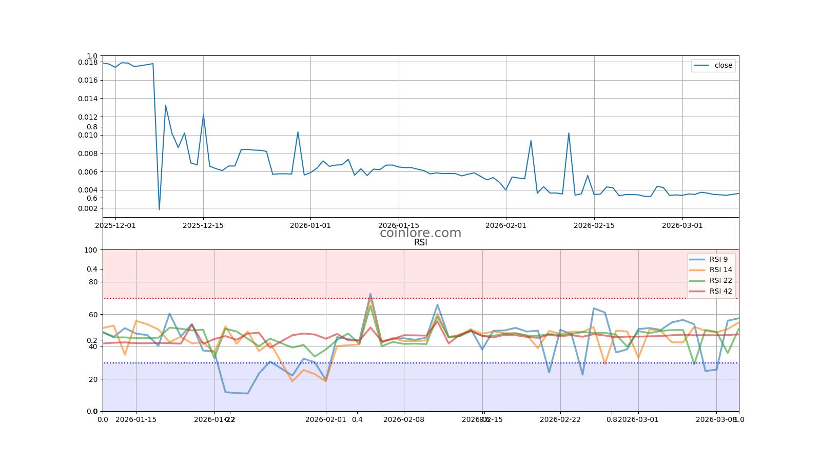 Envion RSI indicator
