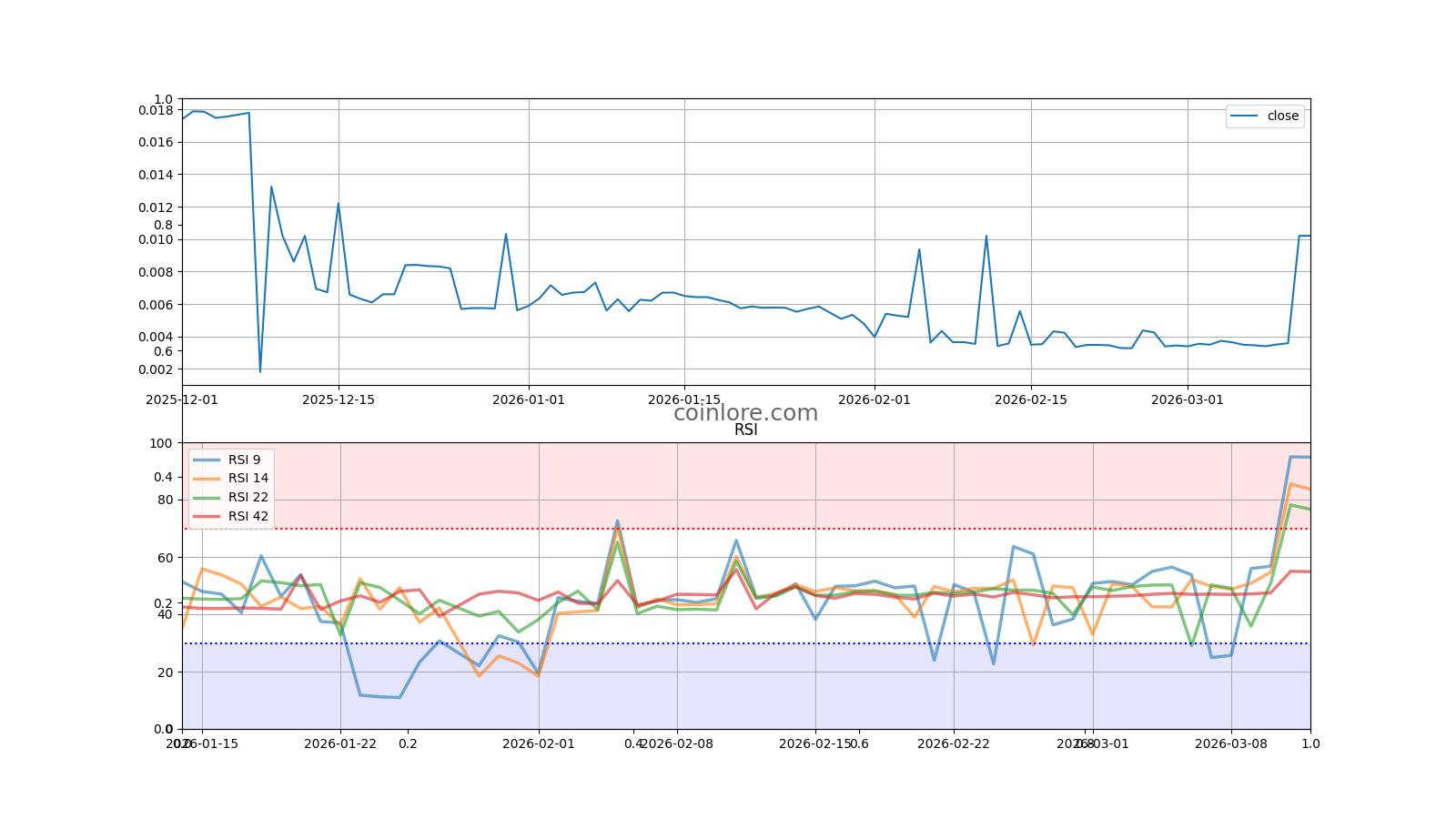 Envion RSI indicator