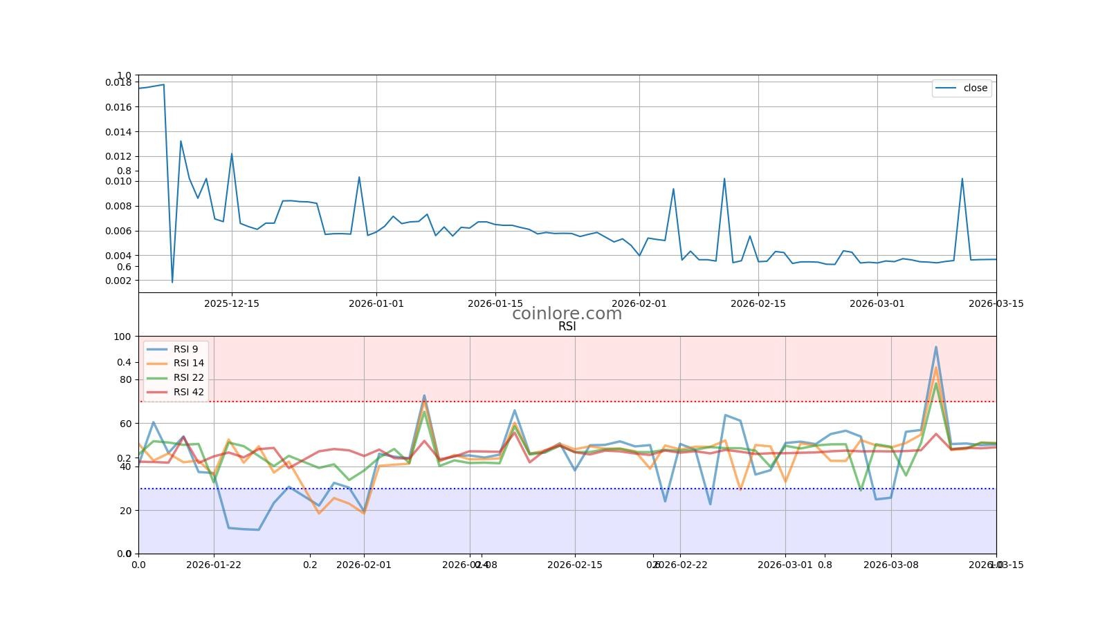 Envion RSI indicator