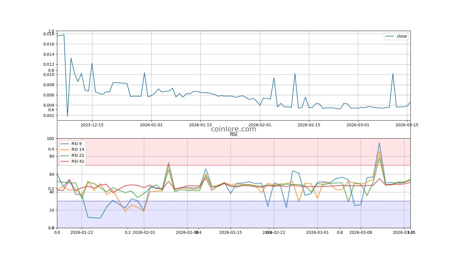 Envion RSI indicator