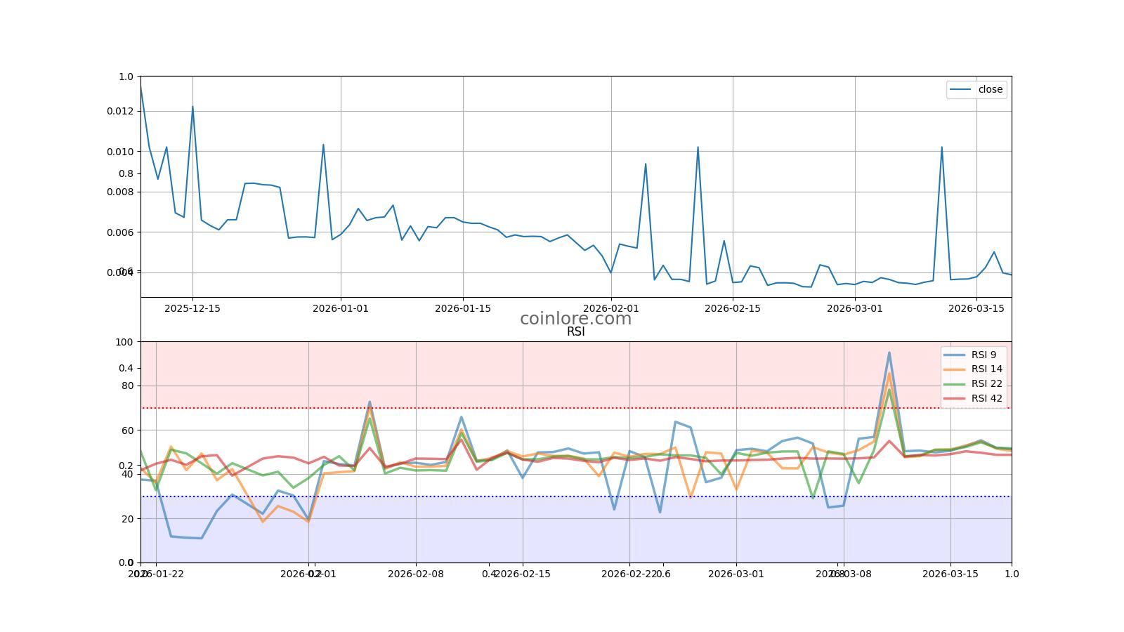 Envion RSI indicator