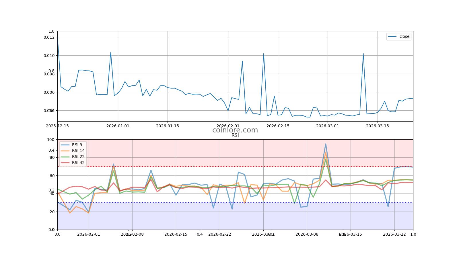 Envion RSI indicator