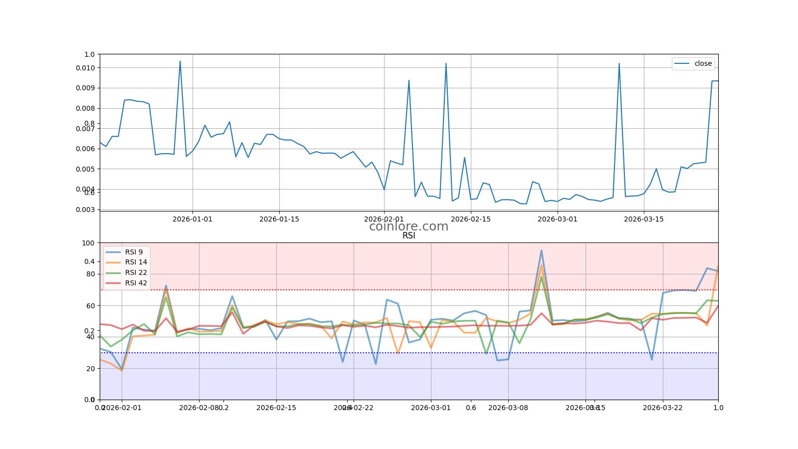 Envion RSI indicator