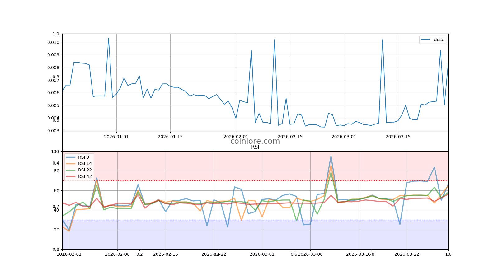 Envion RSI indicator