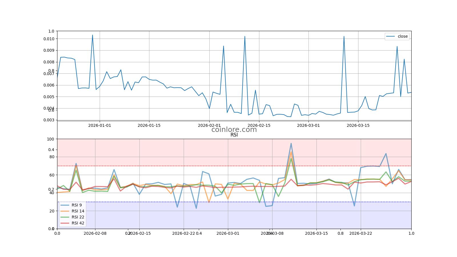 Envion RSI indicator