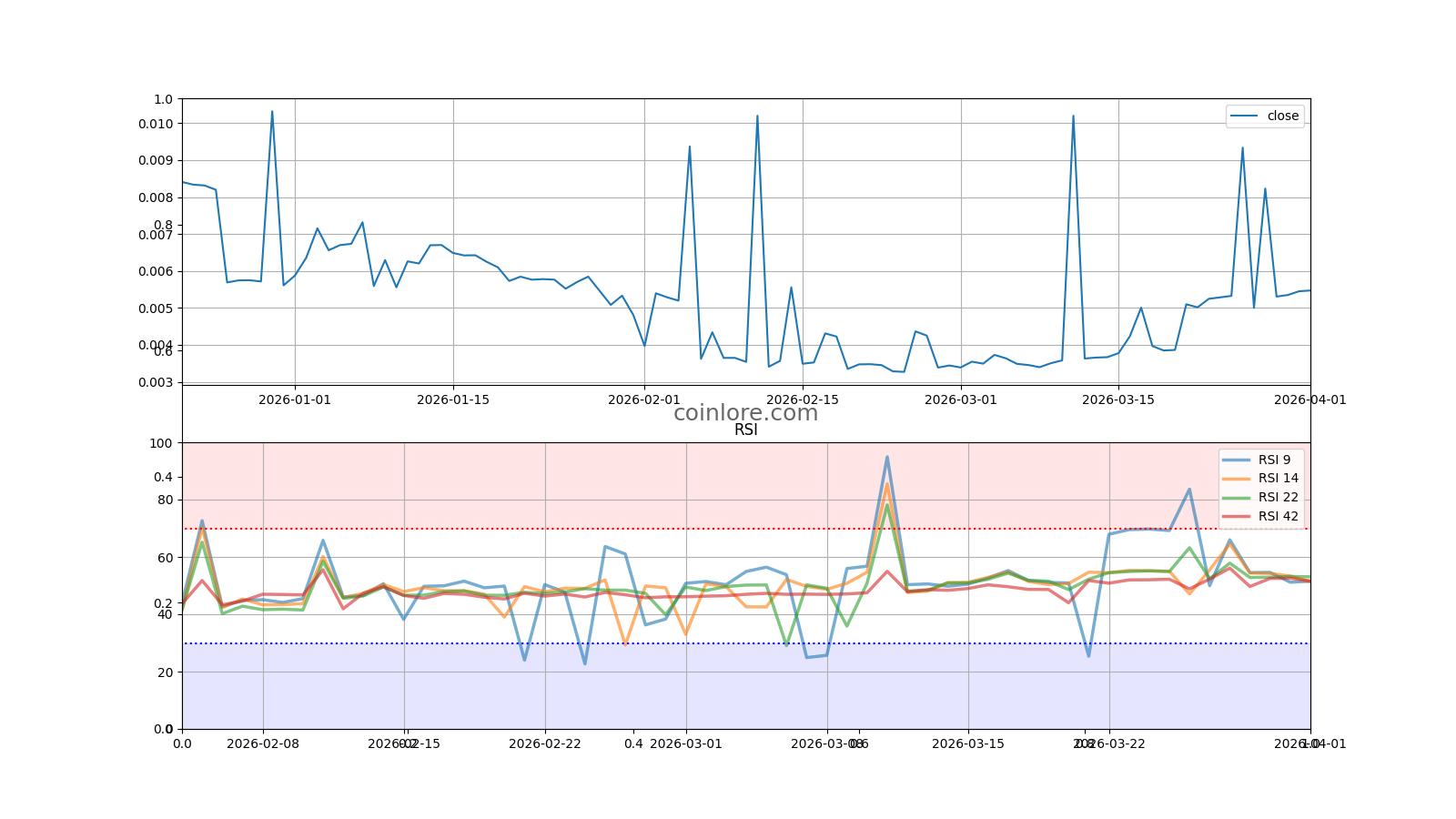 Envion RSI indicator