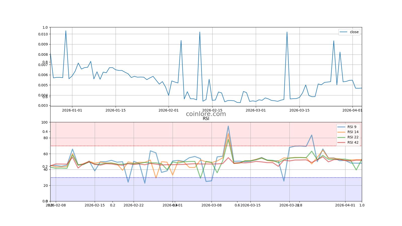 Envion RSI indicator