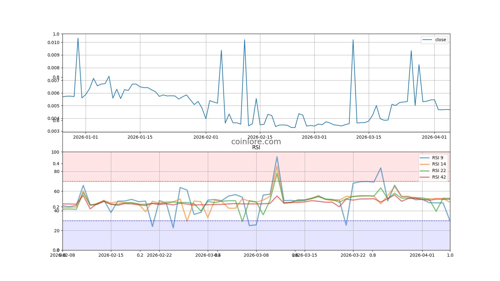Envion RSI indicator