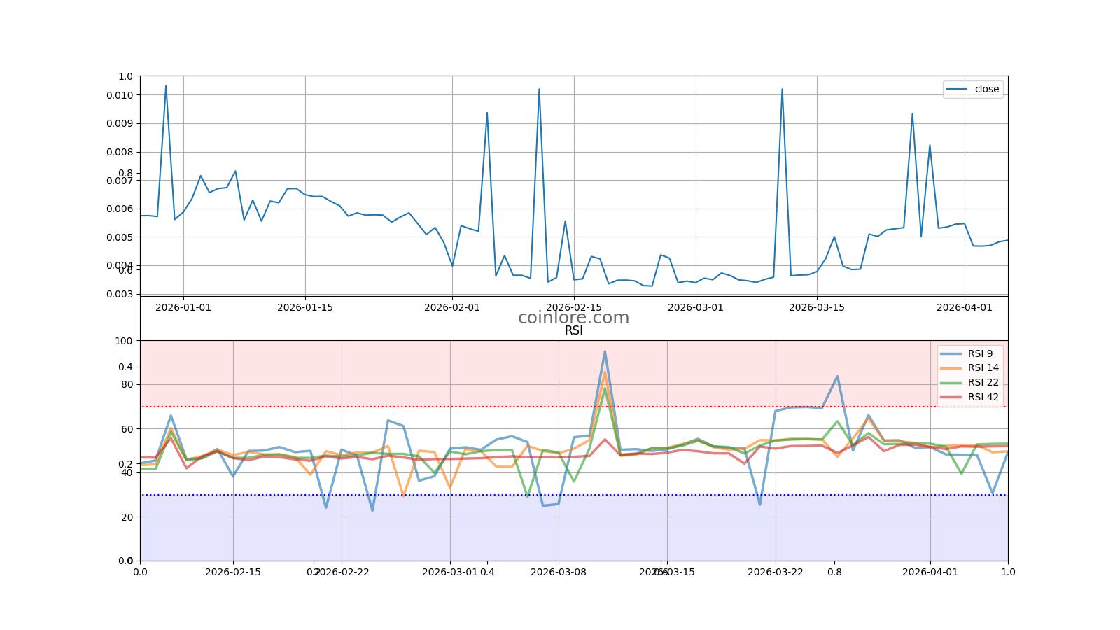Envion RSI indicator