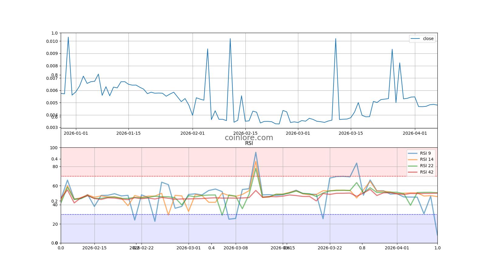 Envion RSI indicator