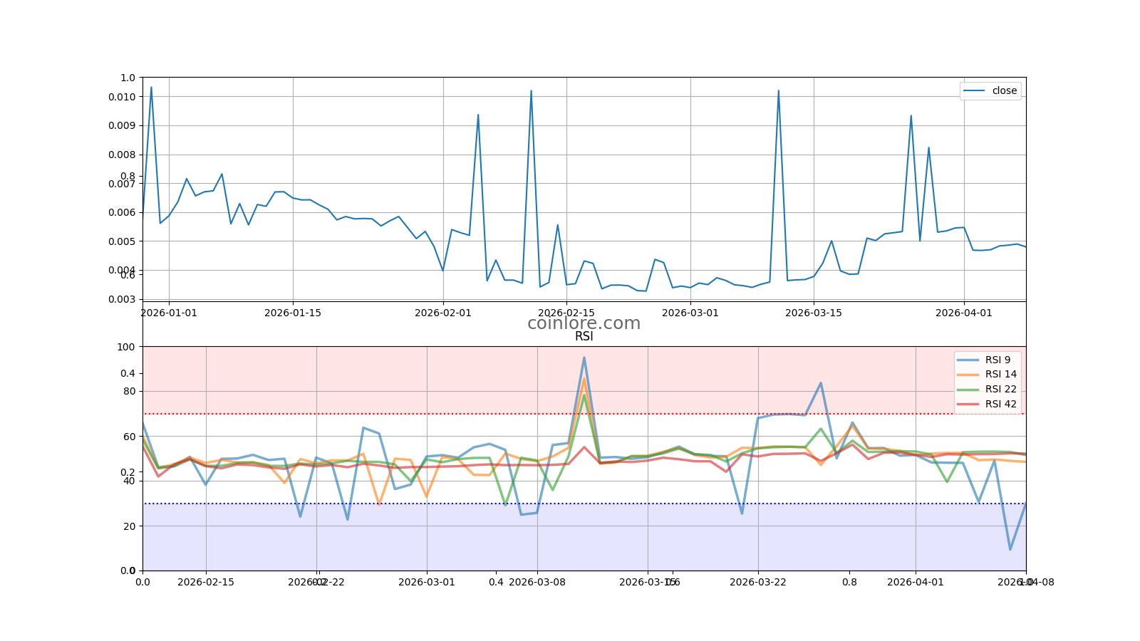 Envion RSI indicator