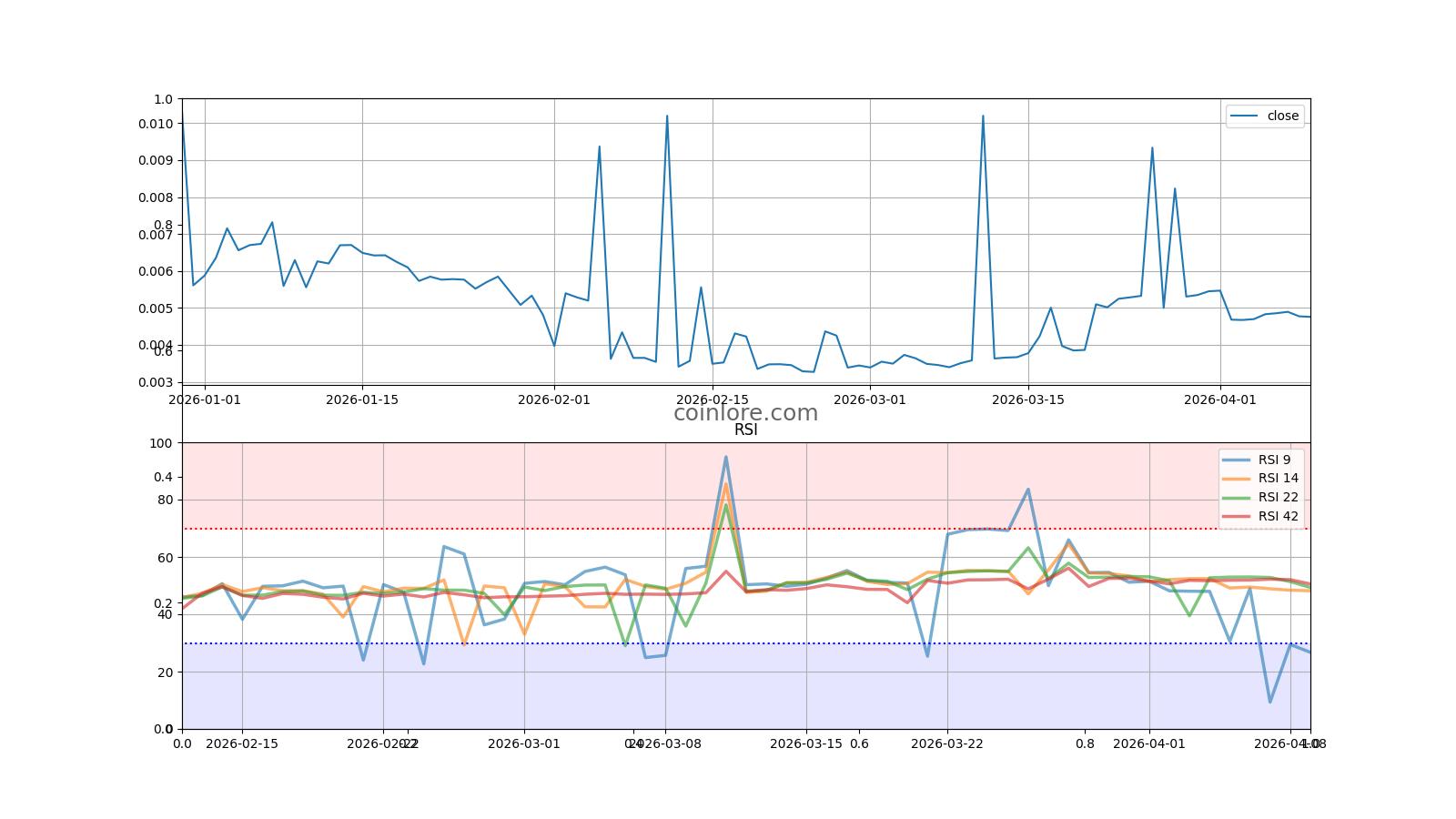 Envion RSI indicator