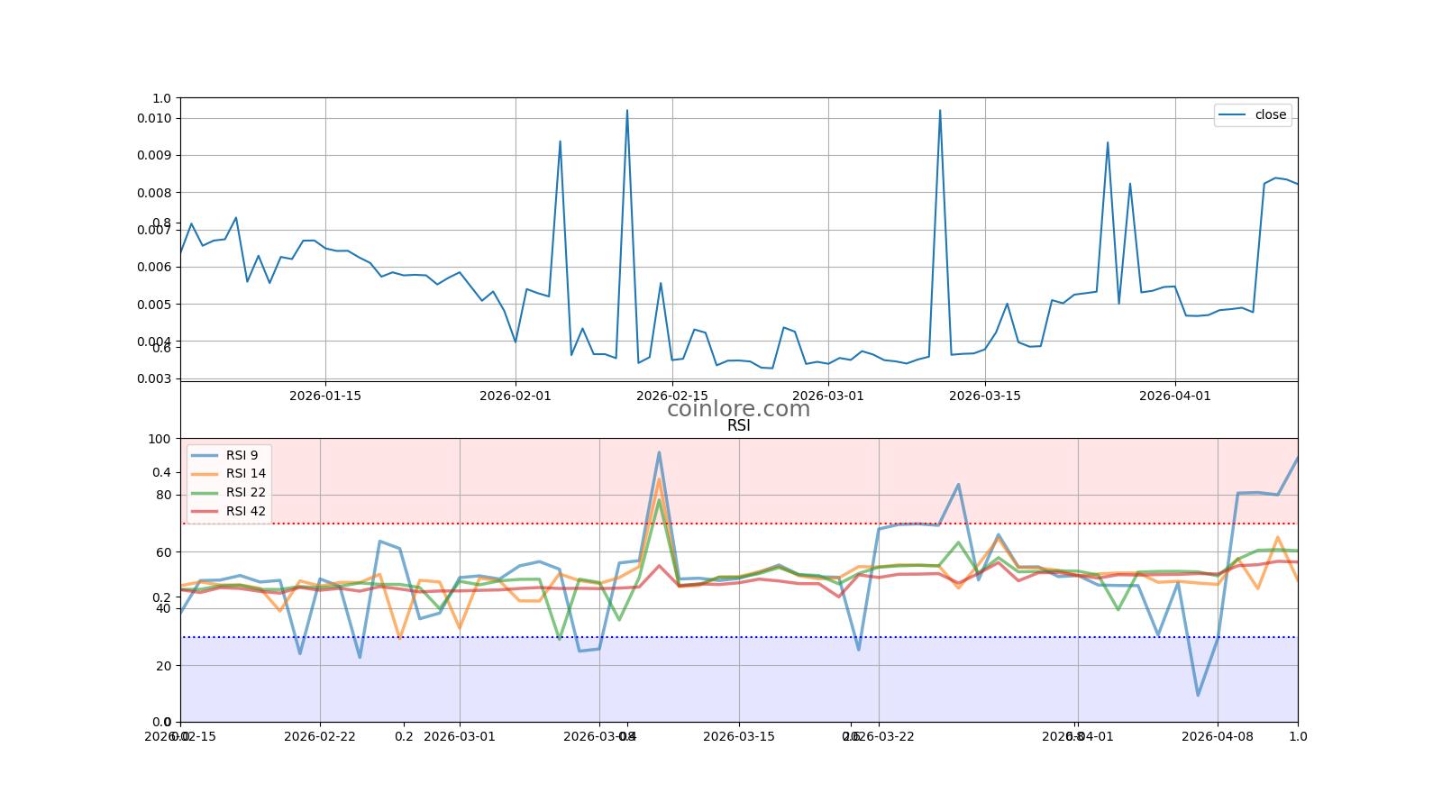 Envion RSI indicator