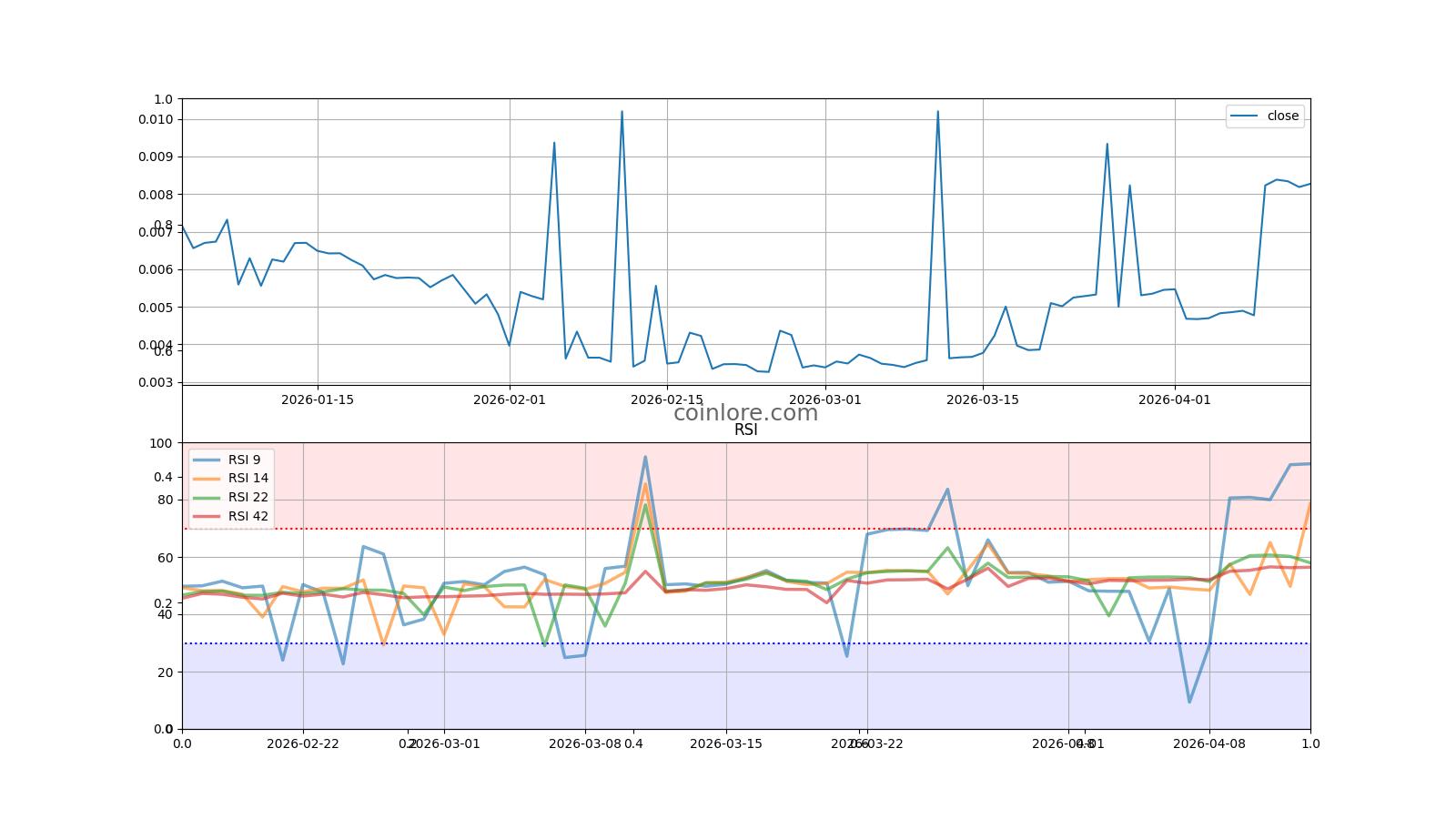 Envion RSI indicator
