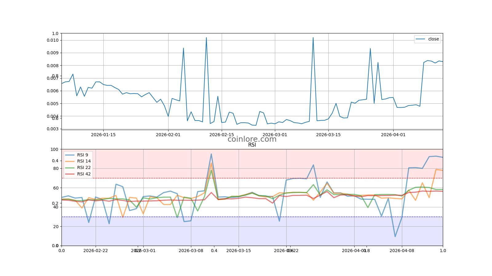 Envion RSI indicator