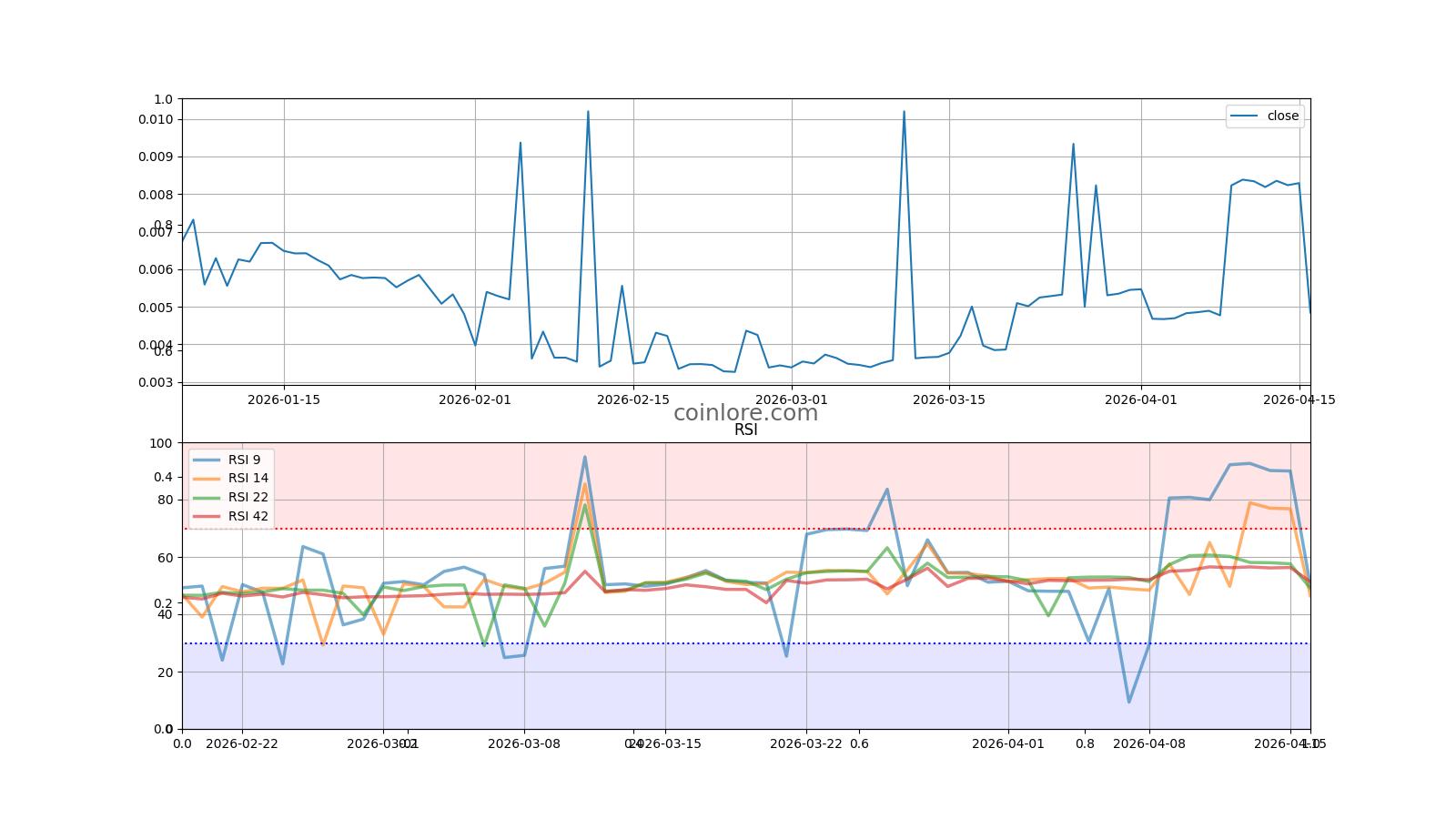 Envion RSI indicator