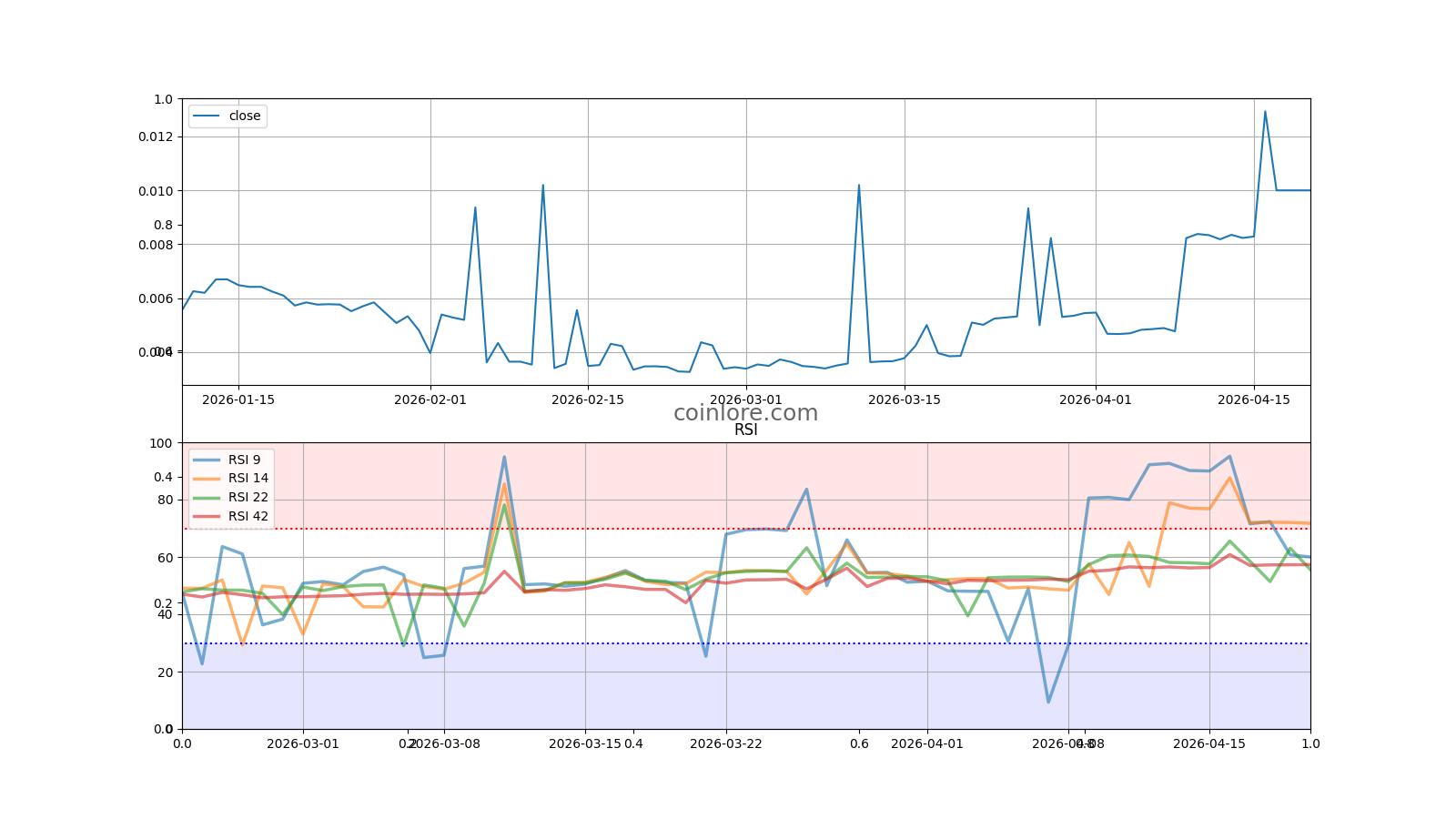 Envion RSI indicator