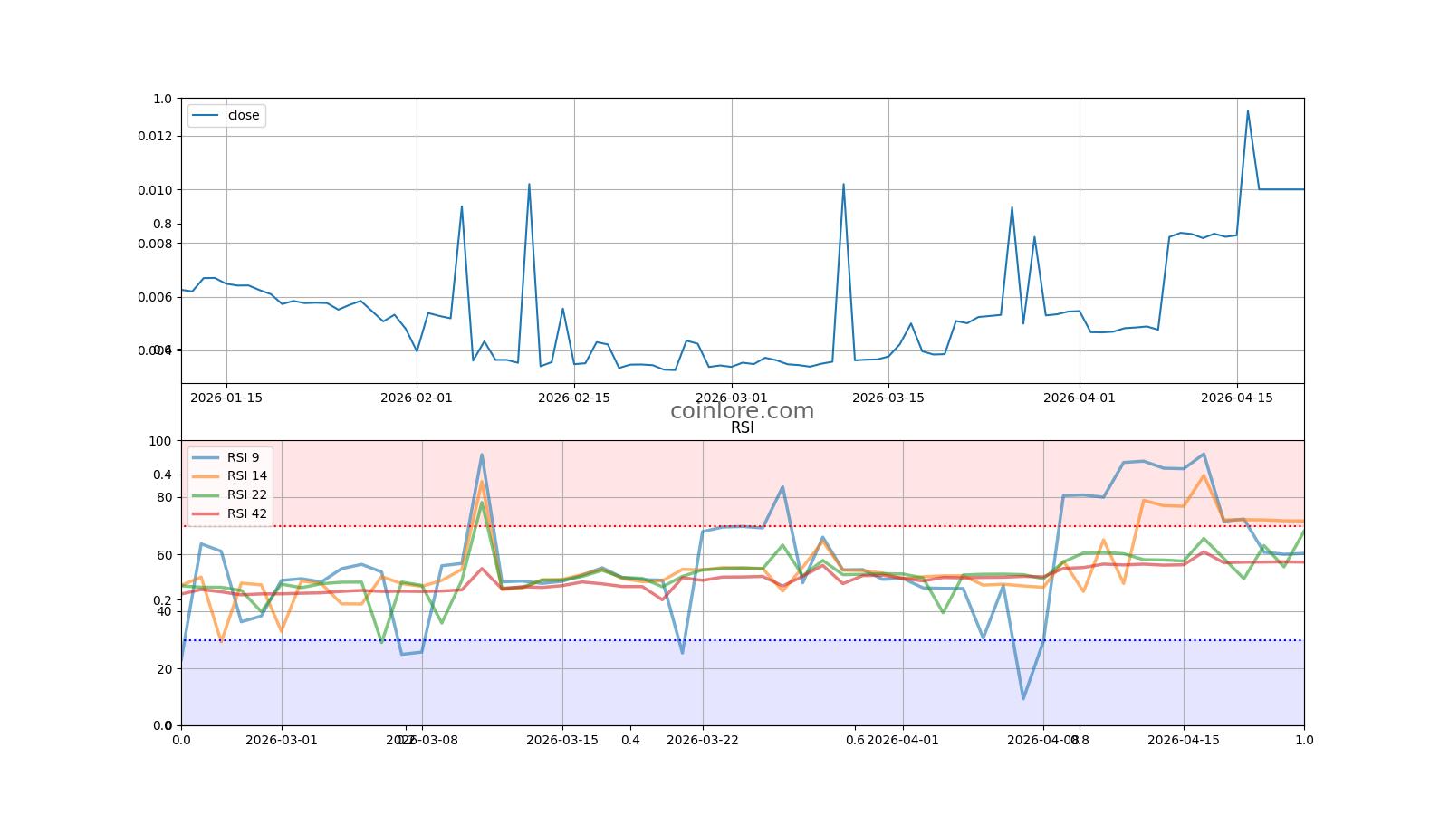 Envion RSI indicator