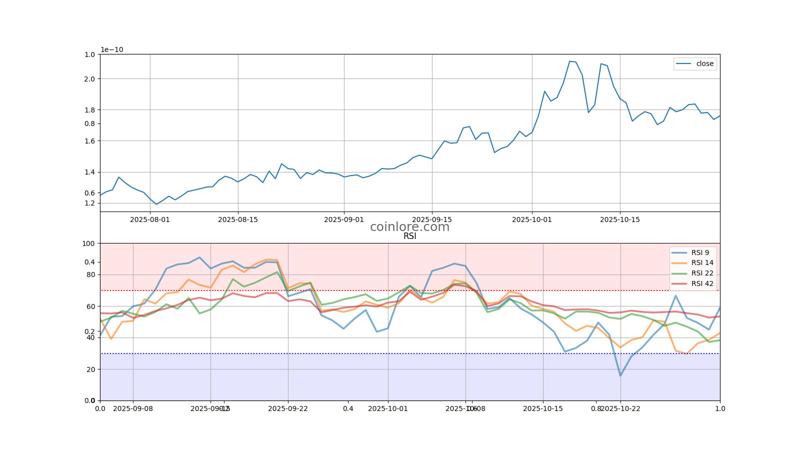 Enviro RSI indicator