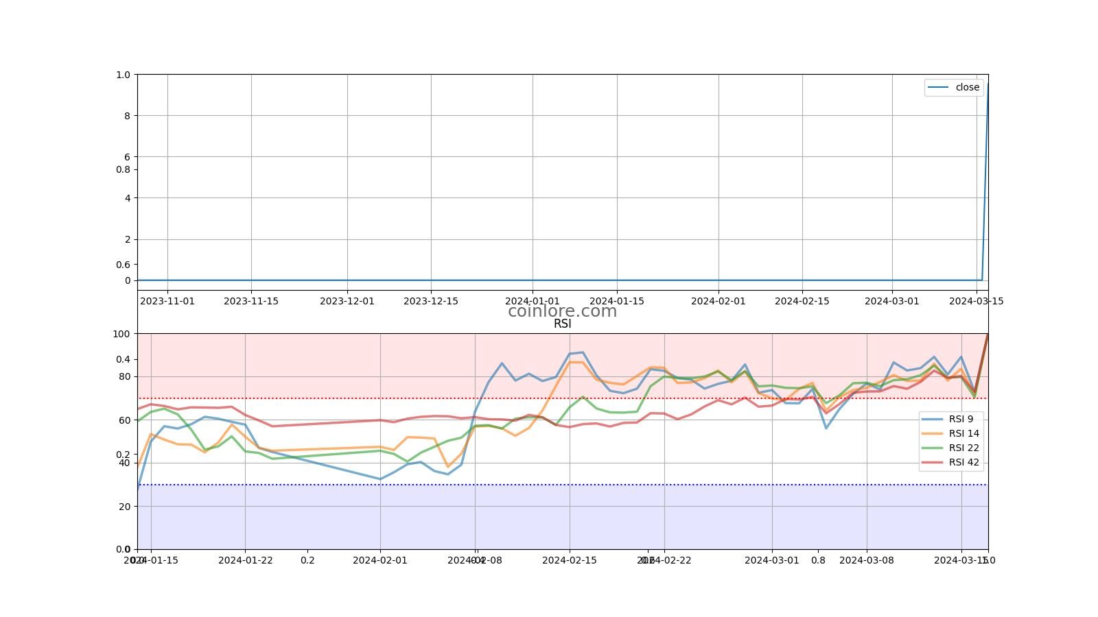 Enviro RSI indicator