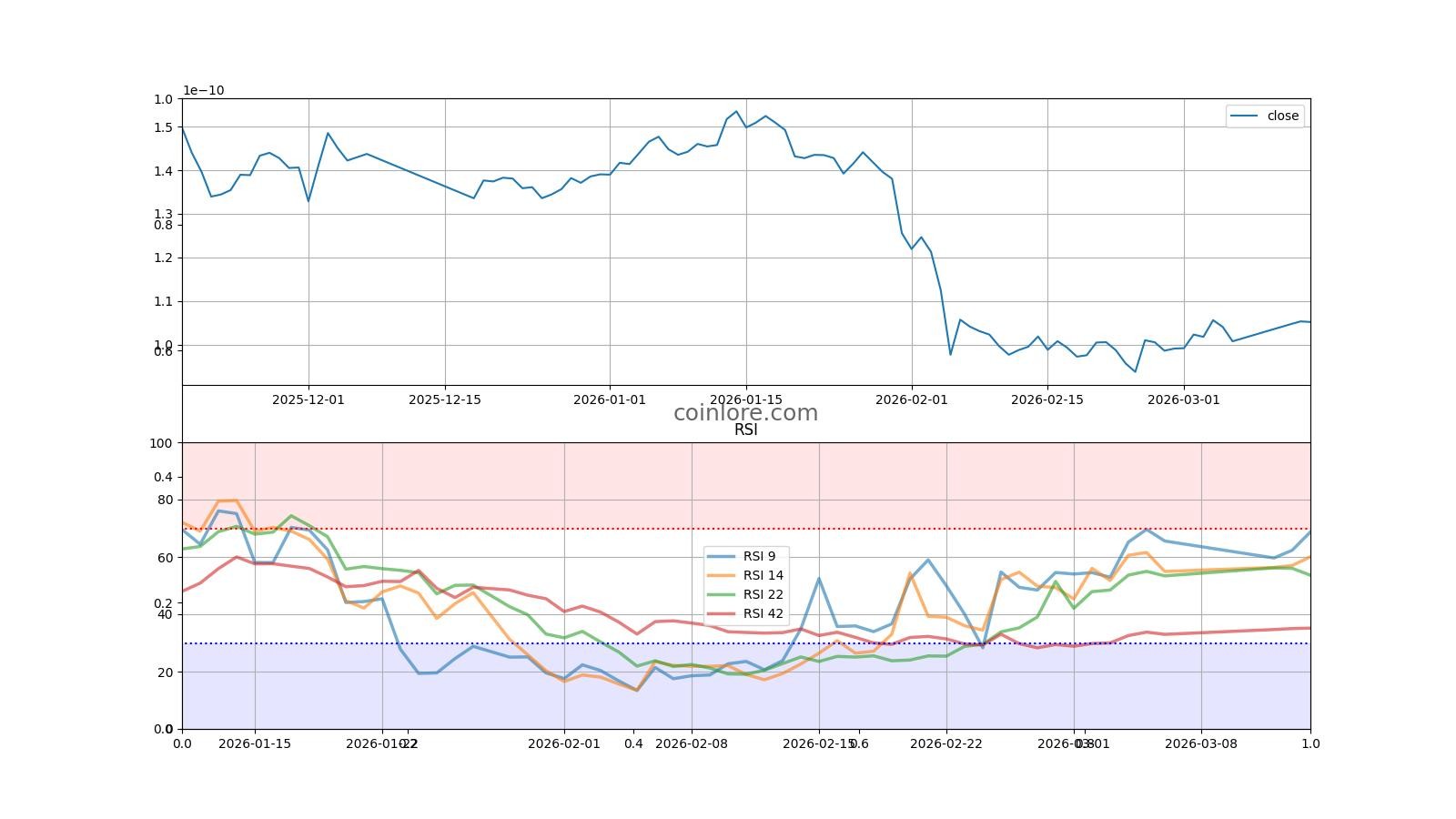 Enviro RSI indicator